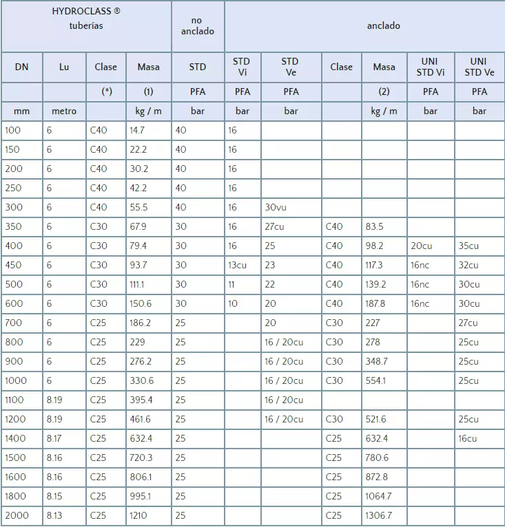 HydroClass de PAM: Canalización Sustentable y Eficiente para Agua Potable | Saint-Gobain Mexico